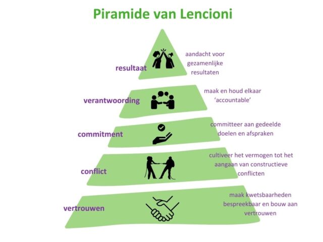 Piramide van Lencioni - Loof training en advies